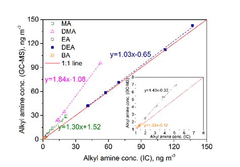 Comparison Of Gc Ms With Ic For The Determination Of Alkyl Amines In Download Scientific