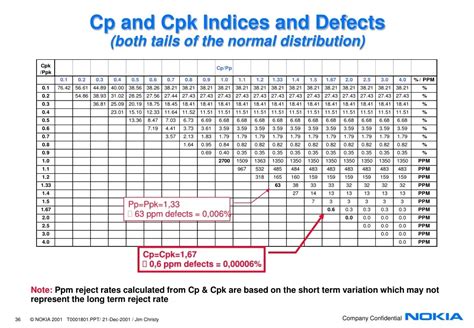 Ppt Process Capability Cp Cpk Pp Ppk Global Training Material Powerpoint Presentation