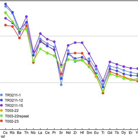 Trace Element Ratios For Samples Of Five Ballast Stones Normalization