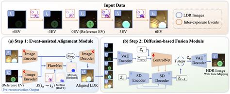 Event Assisted 12 Stop HDR Imaging Of Dynamic Scene