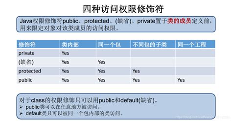 Java访问修饰符详解 Csdn博客