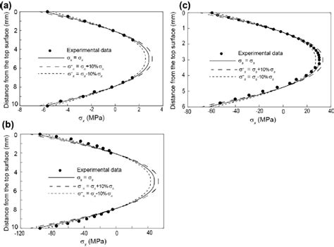Comparisons Between The Eigenstrains Based Fe Model Predicted Residual Download Scientific