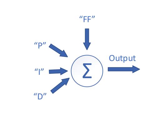 PID Loops In Boiler Control Systems Part The Anatomy Of A PID The Preferred Pyroscope