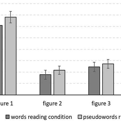 Mean Vocal Response Time Ms For The Four Sequential Figures Used For