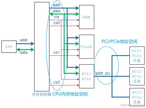 从软件角度看pcie设备的硬件结构 从软件角度看待pci csdn博客