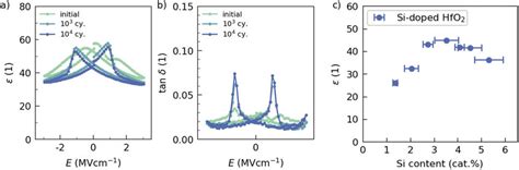 A Wake Up Effect Of The Dielectric Permittivity For 35 Cat