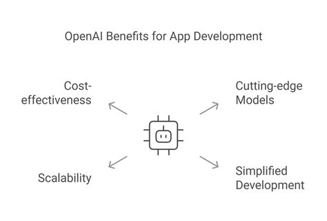 How To Create An Ai App With Openai Step By Step Guide