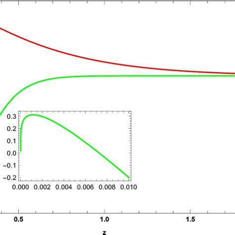Plot Of Energy Eigenvalues Versus A For Different N And N φ 2 α 1
