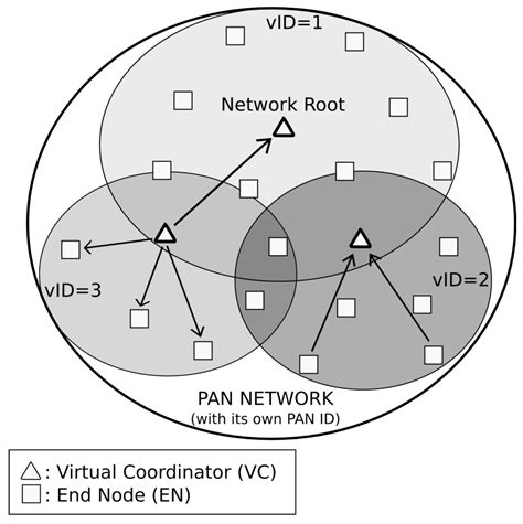 Sensors Special Issue Trusted And Secure Wireless Sensor Network Designs And Deployments