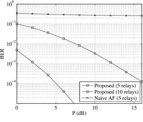 Figure 4 From Joint Source And Relay Matrices Optimization For