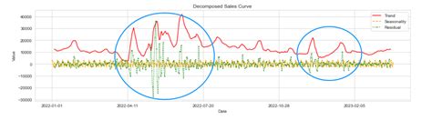 Python 时间序列分解案例——加法分解seasonaldecompose Csdn博客