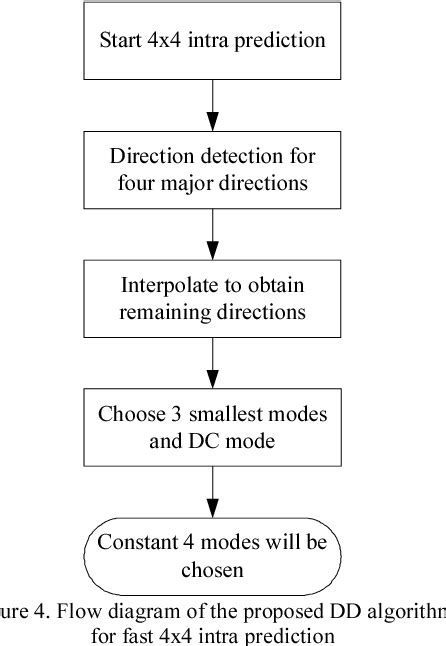 Figure 4 From A Simple Direction Detection Algorithm For Fast H264