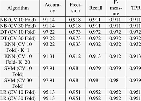 ml algorithm implementation results test dataset download scientific diagram