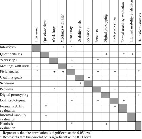 Correlation Of The Usage Of Usability Techniques Download Table