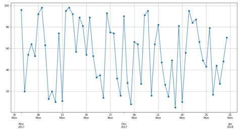 Python Add Different Color Markers By Day Of Week To A Pandas Time