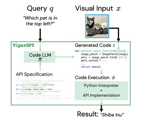Meet Vipergpt A Python Framework That Combines Vision And Language