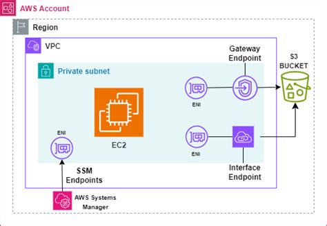 How To Create A 2 Tier Amazon Vpc Using Terraform By Kevin Tuei Freecloudlabs