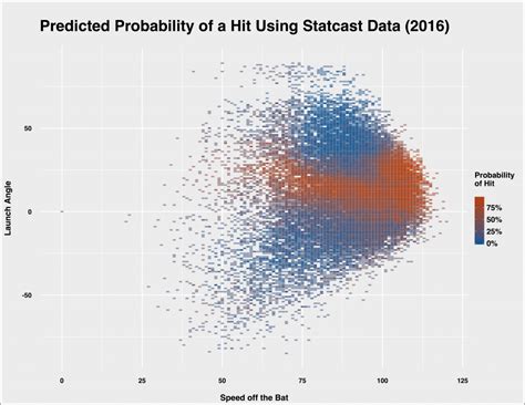 using statcast data to predict hits the hardball times