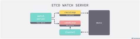 高可用分布式存储 etcd 的实现原理 面向信仰编程