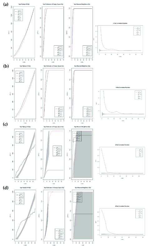Plots Of The Square Root Version Of The K Function F Empty Space