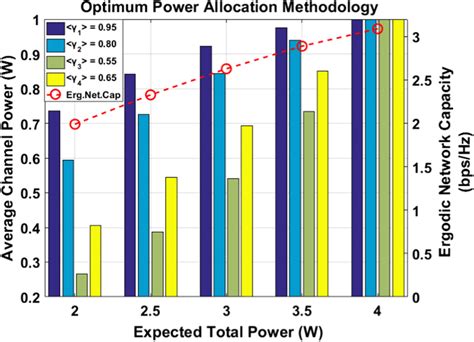 Proposed Power Allocation Methodology And Ergodic Capacity For A 4 × 4