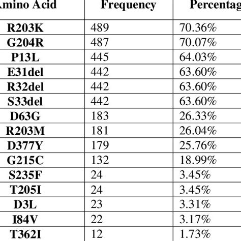 Regions Of The Nucleocapsid N Protein With Amino Acid Mutations In