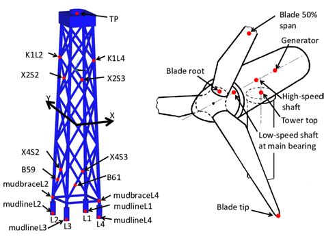 Placement Of Sensors On Jacket Support Structure Left And Wind Download Scientific Diagram