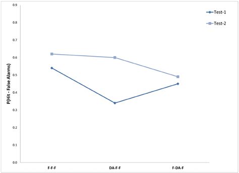 Memory Performance As A Function Of The Targets To Be Retrieved Under Download Scientific