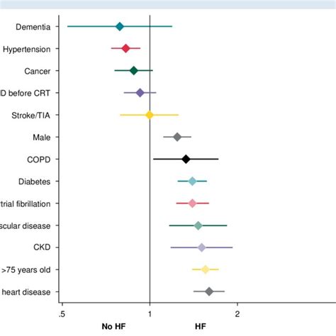 Predictors Of Developing Hf After Lbbb With Qrs ≥ 150 Ms Ckd Chronic Download Scientific