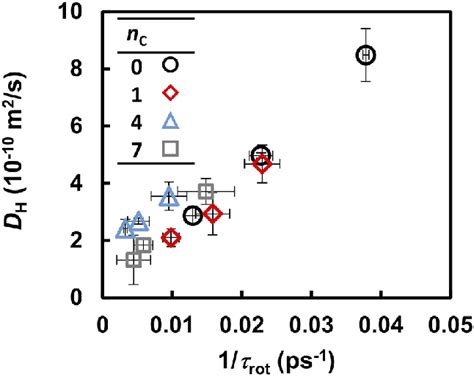 Correlation Between The Anion Reorientation Frequency 1 S Rot And