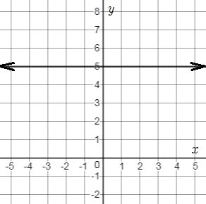 Tell Whether Each Function Is Linear If So Graph The Funct Quizlet
