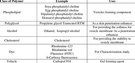 Different Additives Employed In Formulation Of Ethosomes Download Table