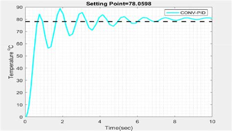 avionics bay temperature control using conv pid controller download