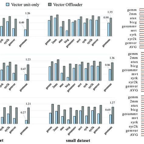 performance evaluation and optimal offloading ratios on two datasets