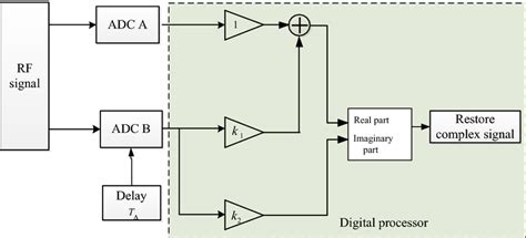 Simplified Second Order Bandpass Sampling Model Download Scientific Diagram