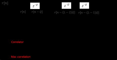 Structure Of The Correlator And Frame Synchronization Based On The