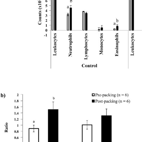A Total Leukocyte Counts Leukocytes And Differential Leukocyte Download Scientific Diagram