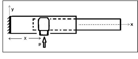 Figure 2 From Nonlinear Aeroelastic Stability Analysis Of A Two Stage Axially Moving Telescopic