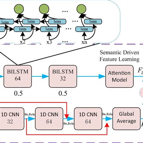 semantic driven network for feature extraction download scientific