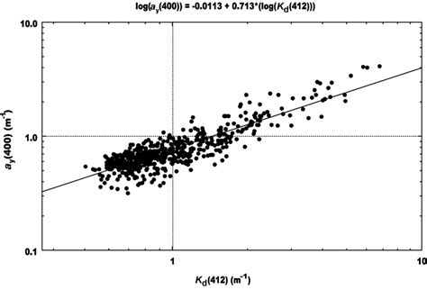 Calculated Linear Approximation Of Relationship Between Log Transformed
