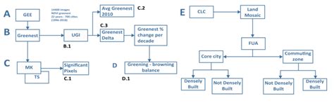 The Workflow Applied To Build The Indicators GEE Google Earth Engine Download Scientific