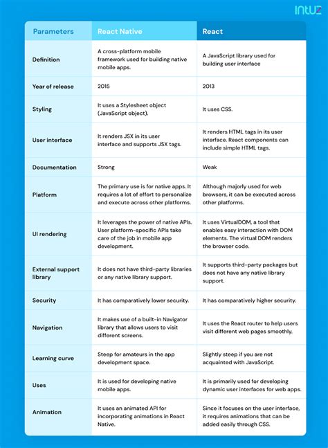 react vs react native best choice for cross platform development intuz