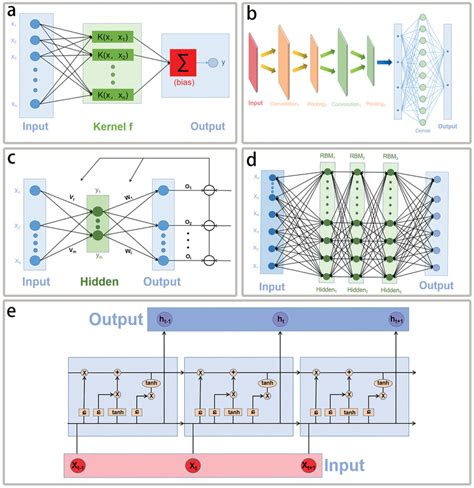 A Svm Structure Diagram B Cnn Structure Diagram C Bp Structure