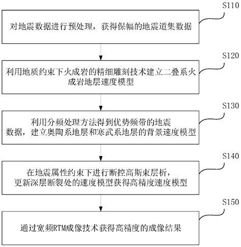 Seismic Data Imaging Method For Carbonate Rock Fault In Igneous Rock Complex Area Of And