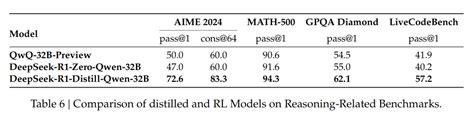 Deepseek R1 Incentivizing Reasoning Capability In Llms Via Reinforcement Learning Linlis Blog