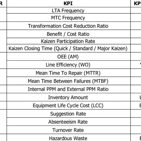 Pdf World Class Manufacturing Wcm Model And Operational Performance