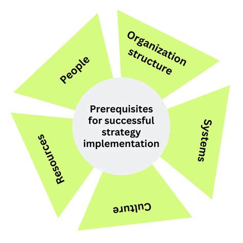 Implementing Corporate Strategy Complete Process Overview