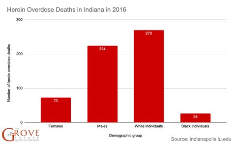 Drug Overdose Statistics Indiana