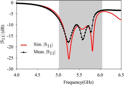 Simulated And Measured Reflection Coefficient Plots Download Scientific Diagram