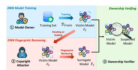 figure 1 from removalnet dnn fingerprint removal attacks semantic